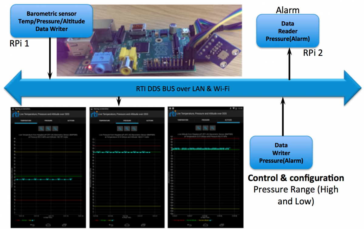 RTI Connext DDS Android-Raspberry Pi Demos | Data Distribution Service ... RTI Connext DDS Android-Raspberry Pi Demos | Data Distribution Service ...