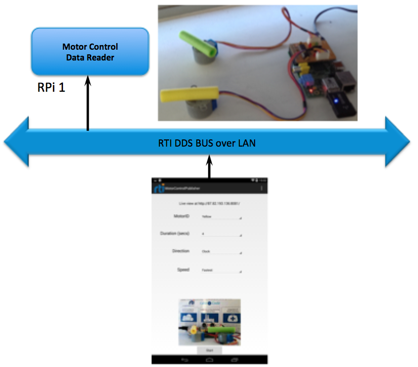 RTI Connext DDS Android-Raspberry Pi Demos | Data Distribution Service ... RTI Connext DDS Android-Raspberry Pi Demos | Data Distribution Service ...