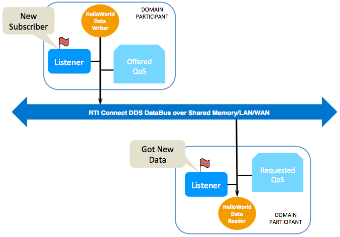 Getting Started With Connext Dds From Defining Your Data Type To